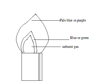 12 Difference Between Luminous And Non-Luminous Flame With Examples ...