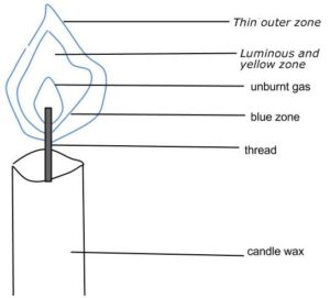 12 Difference Between Luminous And Non-Luminous Flame With Examples ...
